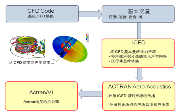 Actran软件介绍 - 武汉融声奇科技有限公司
